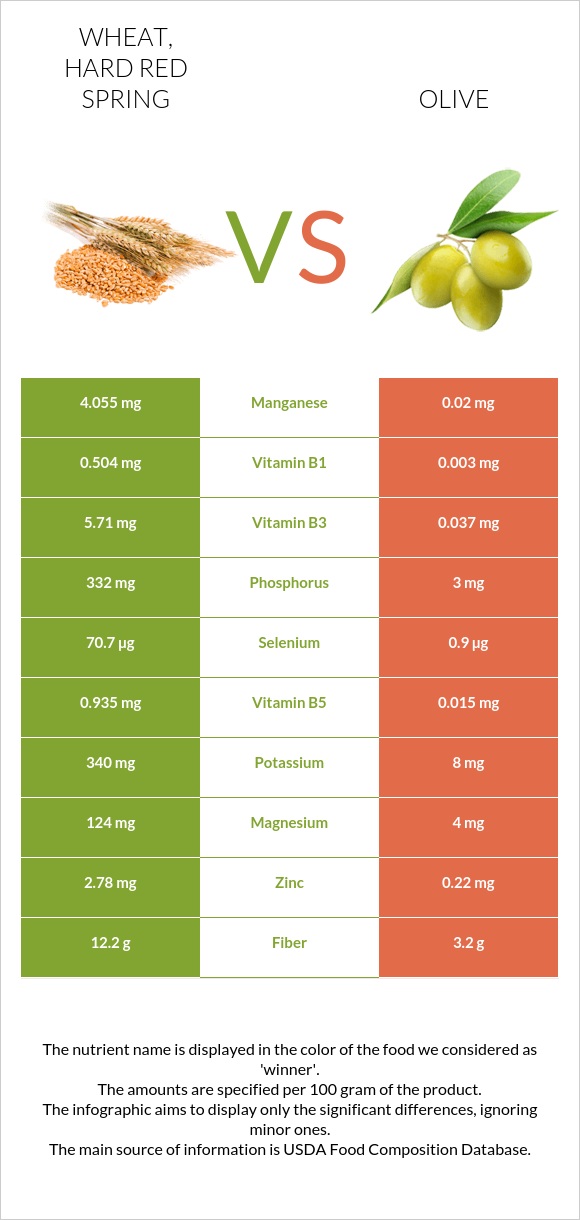 Wheat, hard red spring vs. Olive — In-Depth Nutrition Comparison
