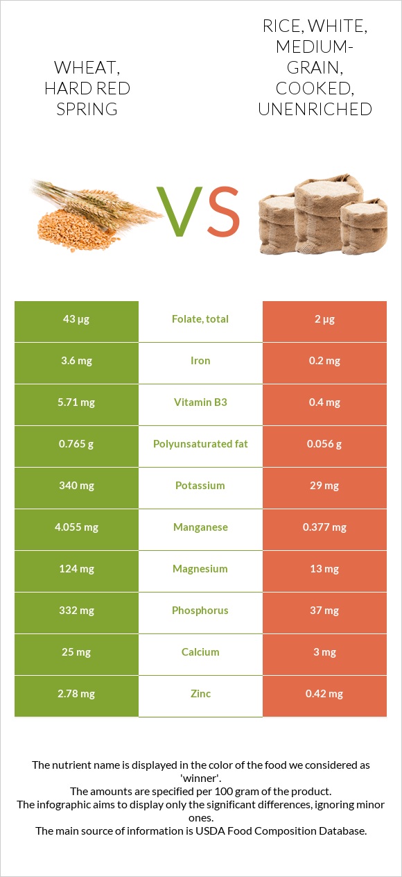 Wheat, hard red spring vs. Rice, white, medium-grain, cooked ...