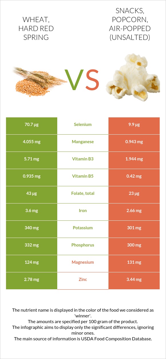 Wheat, hard red spring vs. Snacks, popcorn, air-popped (Unsalted) — In ...