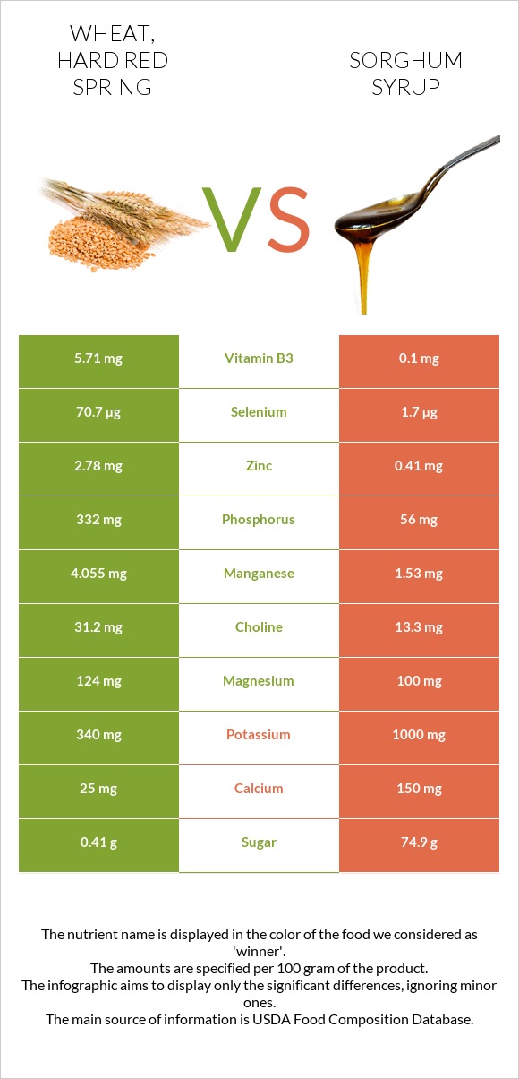 Wheat, hard red spring vs. Sorghum syrup — In-Depth Nutrition Comparison