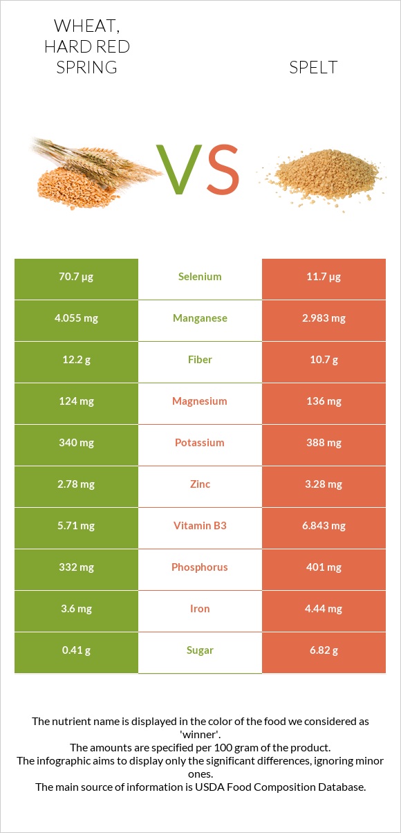 Wheat, hard red spring vs. Spelt — In-Depth Nutrition Comparison