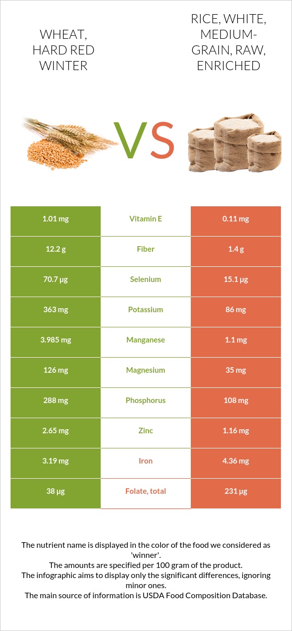 Wheat, hard red winter vs. Rice, white, medium-grain, raw, enriched ...