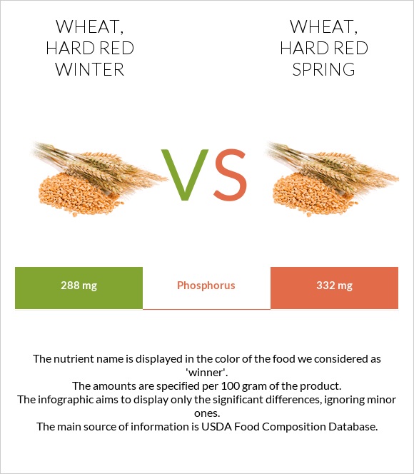 Wheat, hard red winter vs. Wheat, hard red spring — In-Depth Nutrition Comparison