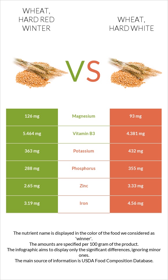 Wheat, hard red winter vs. Wheat, hard white — In-Depth Nutrition ...