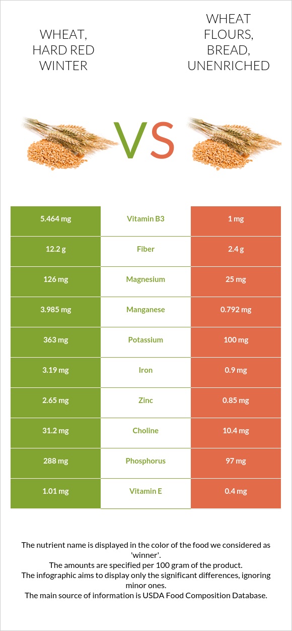 Wheat, hard red winter vs. Wheat flours, bread, unenriched — In-Depth ...