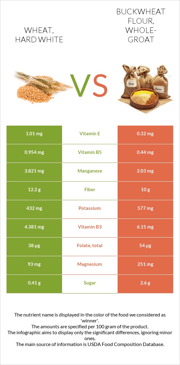 Wheat, hard white vs. Buckwheat flour, whole-groat — In-Depth Nutrition Comparison