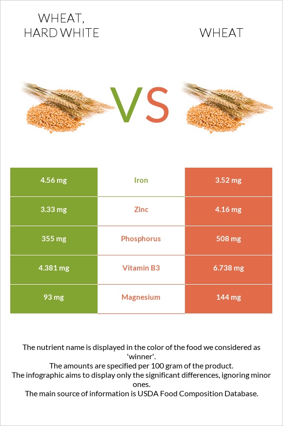Wheat, hard white vs. Wheat — In-Depth Nutrition Comparison