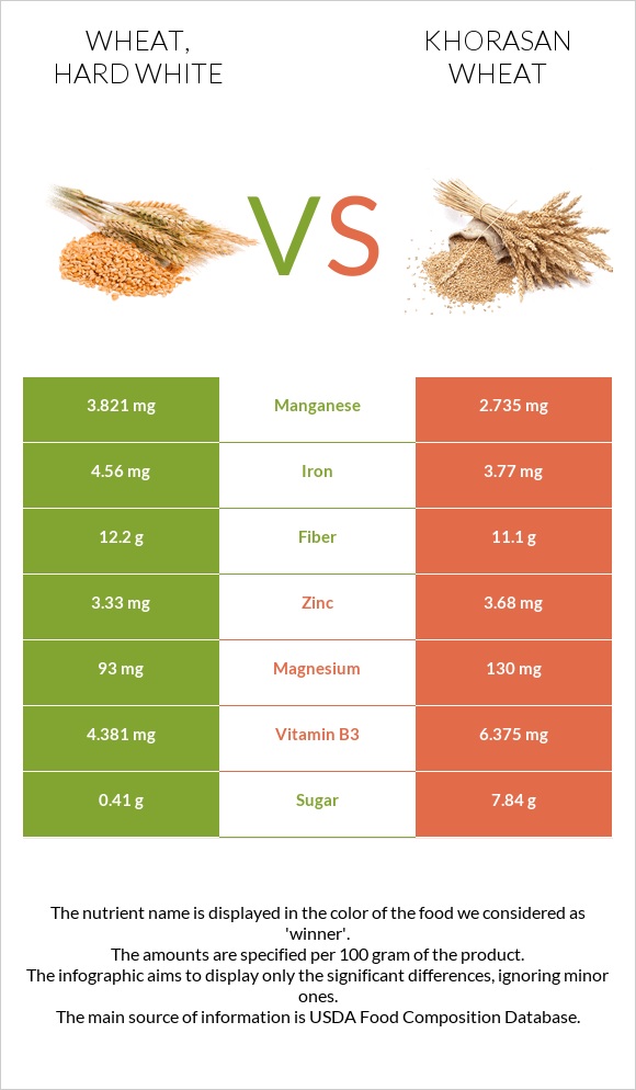 Wheat, hard white vs. Khorasan wheat — In-Depth Nutrition Comparison