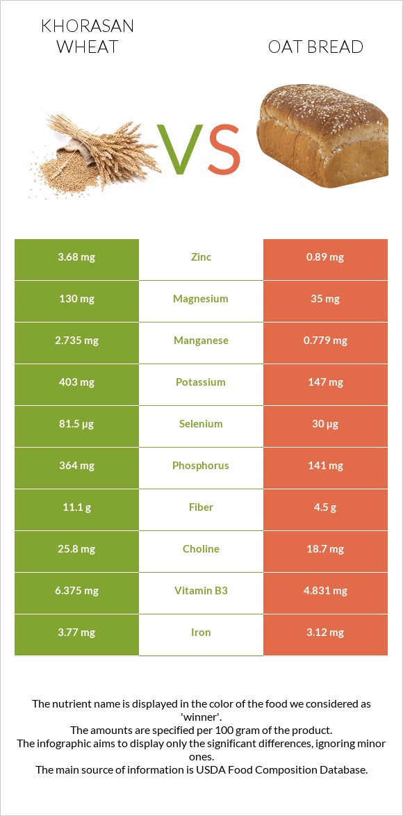 Khorasan wheat vs. Oat bread — In-Depth Nutrition Comparison