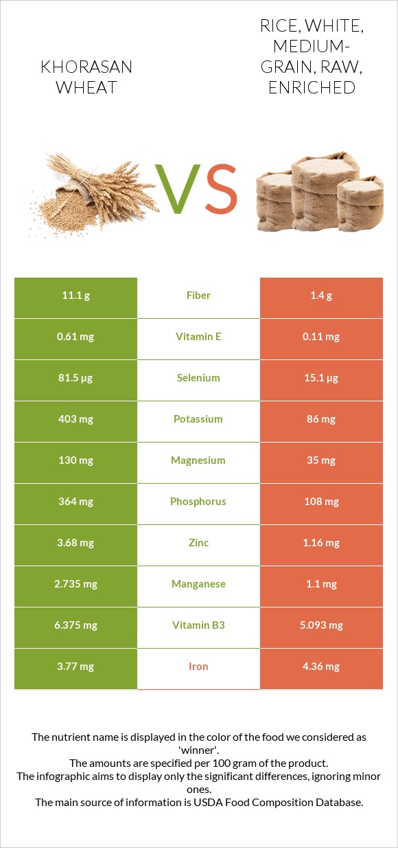 Khorasan wheat vs. Rice, white, medium-grain, raw, enriched — In-Depth ...