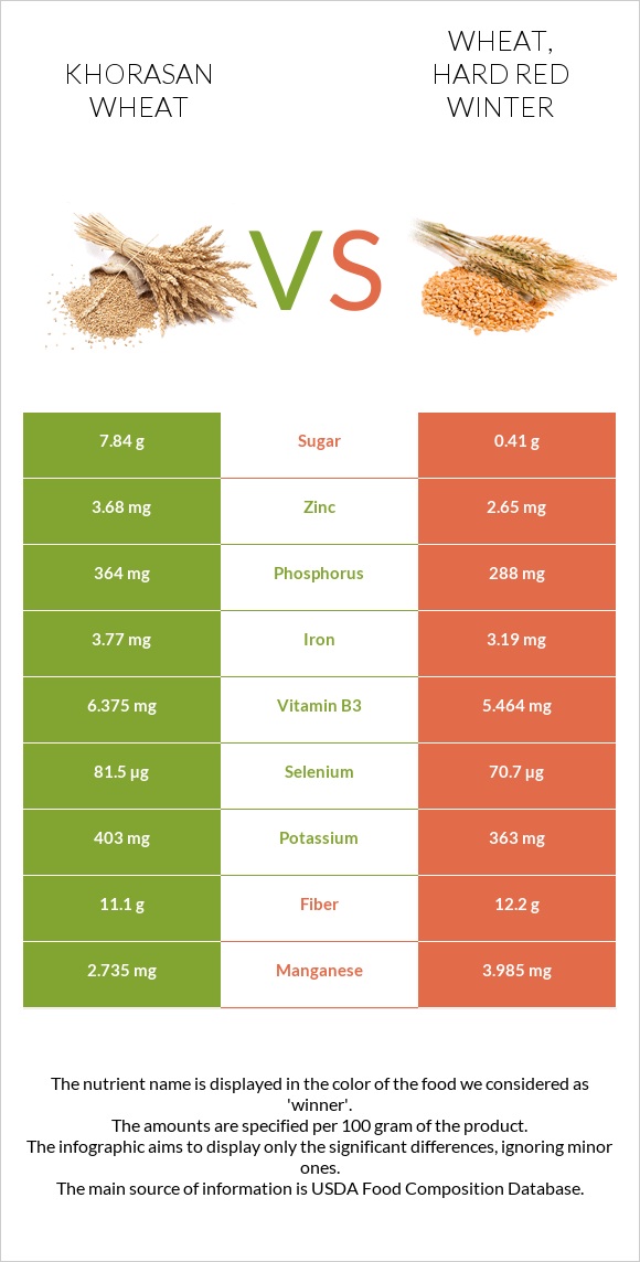 Khorasan wheat vs. Wheat, hard red winter — In-Depth Nutrition Comparison