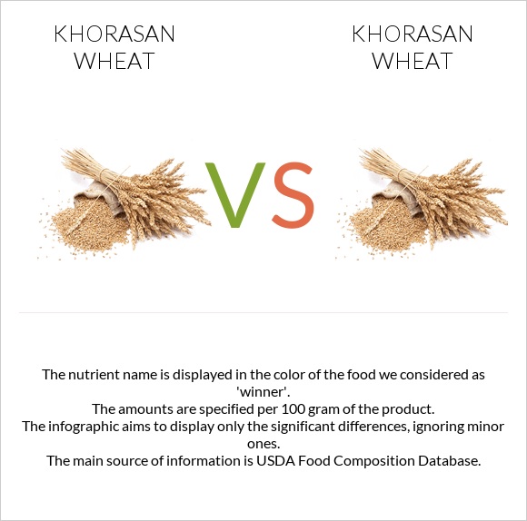 Khorasan wheat vs. Khorasan wheat — In-Depth Nutrition Comparison