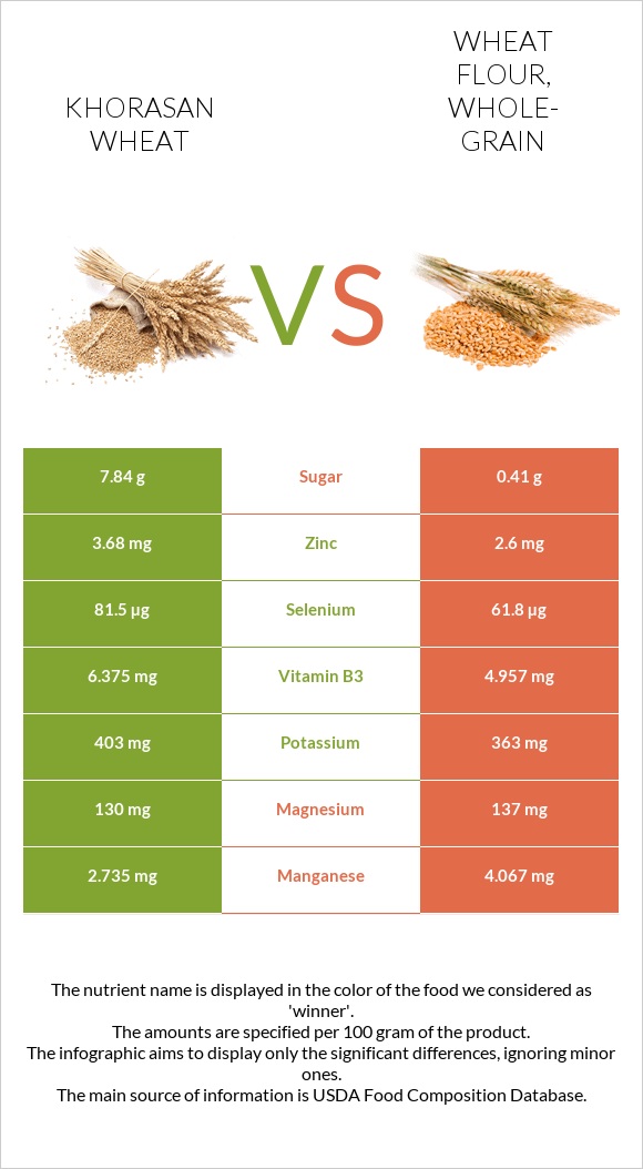 Khorasan wheat vs. Wheat flour, whole-grain — In-Depth Nutrition Comparison