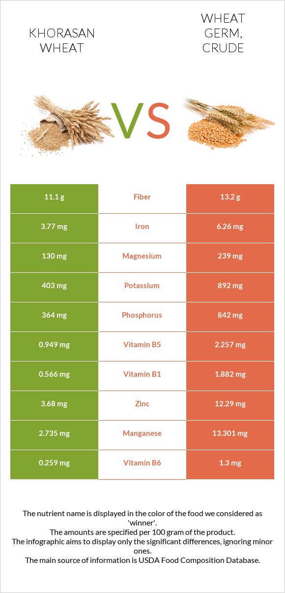 Khorasan wheat vs. Wheat germ, crude — In-Depth Nutrition Comparison