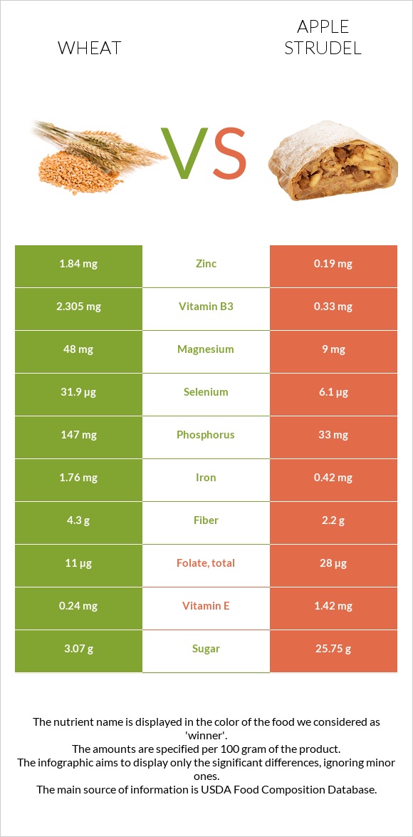 Wheat vs. Apple strudel — In-Depth Nutrition Comparison