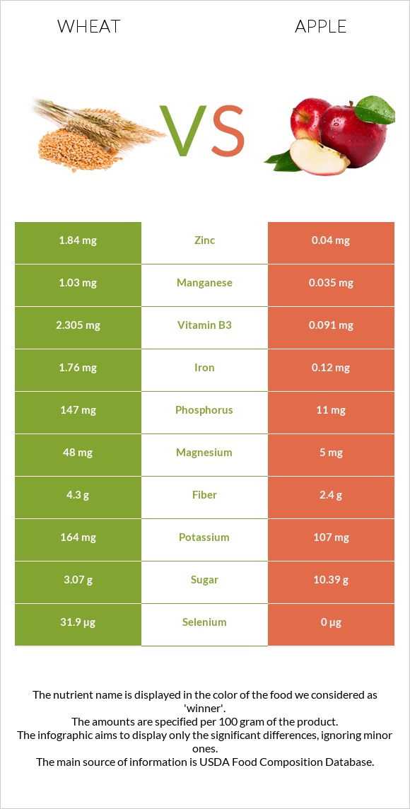 Wheat vs. Apple — In-Depth Nutrition Comparison
