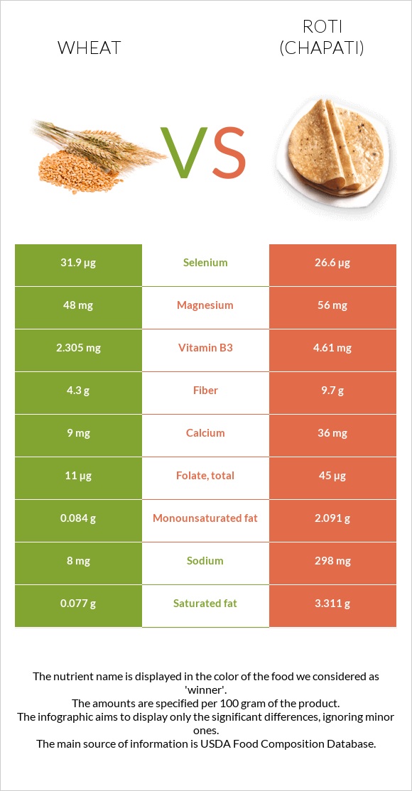 Wheat vs. Roti (Chapati) — In-Depth Nutrition Comparison