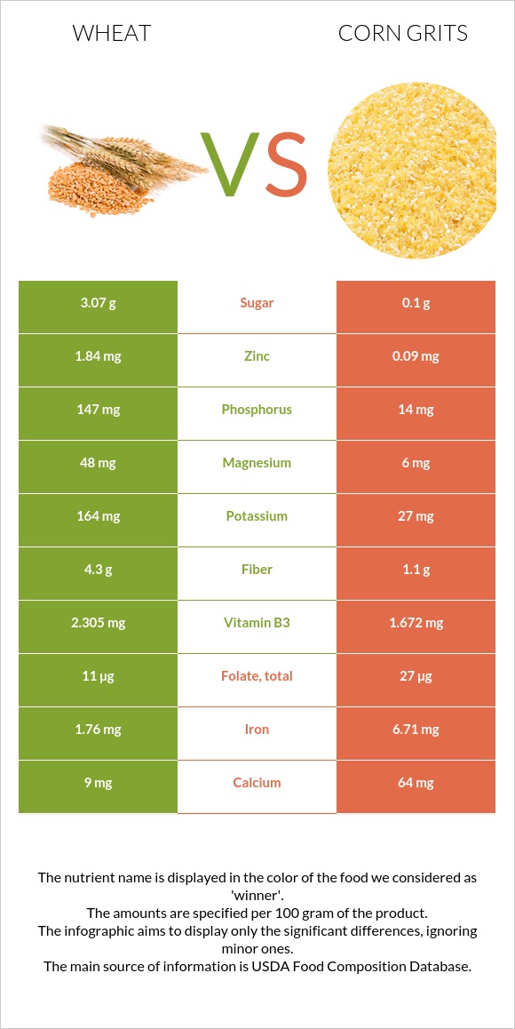 Wheat vs. Corn grits — In-Depth Nutrition Comparison