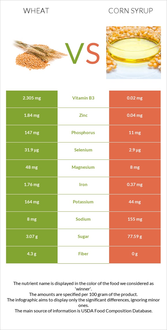 Wheat vs. Corn syrup — In-Depth Nutrition Comparison