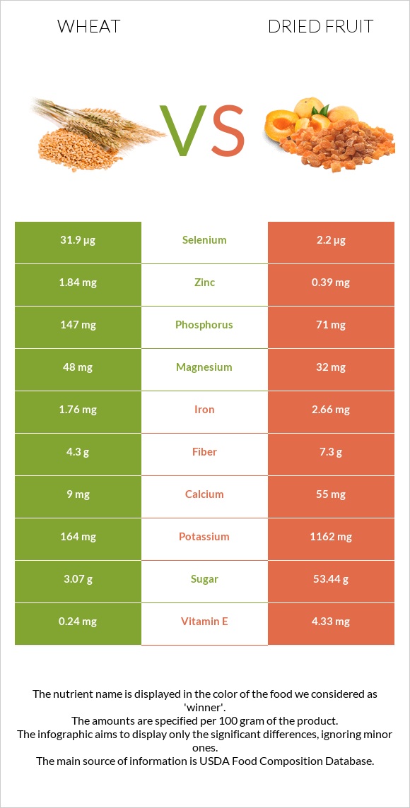 Wheat vs. Dried fruit — In-Depth Nutrition Comparison