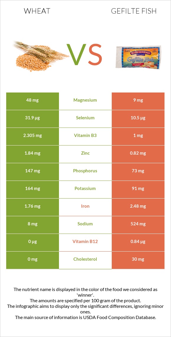 Wheat vs. Gefilte fish — In-Depth Nutrition Comparison