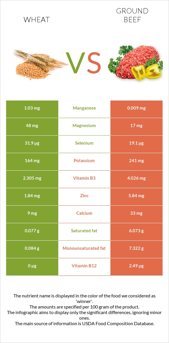 Wheat vs. Ground beef — In-Depth Nutrition Comparison