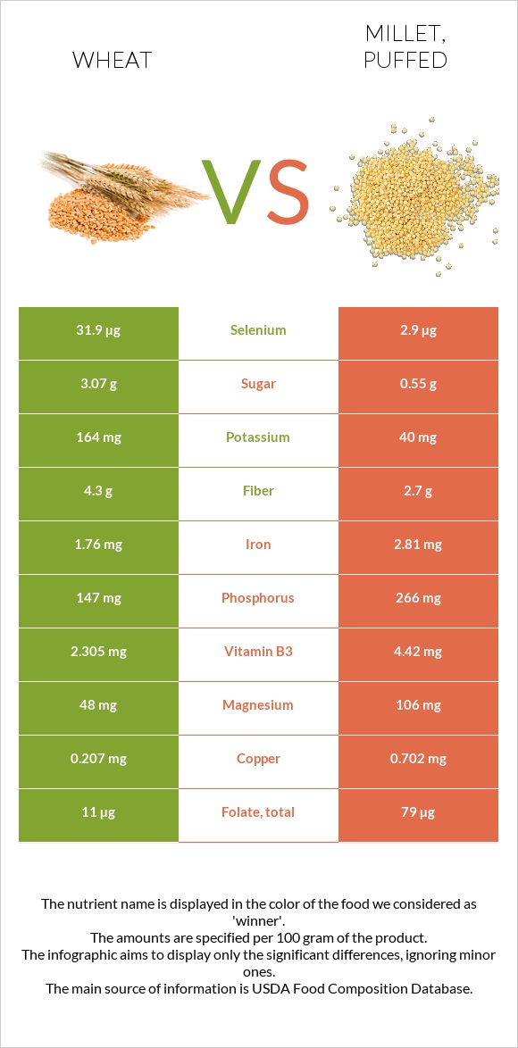 Wheat vs. Millet, puffed — In-Depth Nutrition Comparison