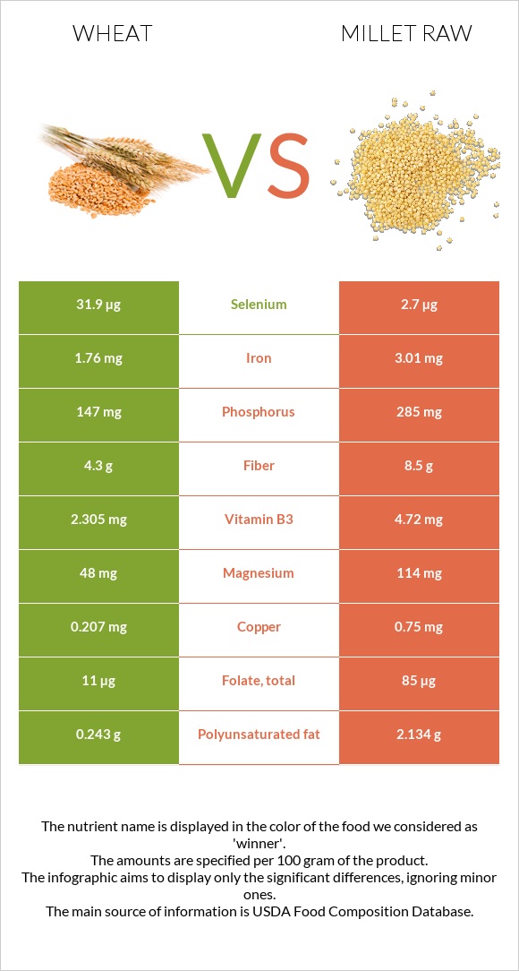 Wheat vs. Millet raw — In-Depth Nutrition Comparison