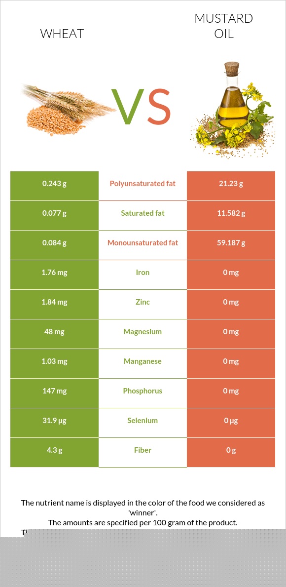 Wheat vs. Mustard oil — In-Depth Nutrition Comparison
