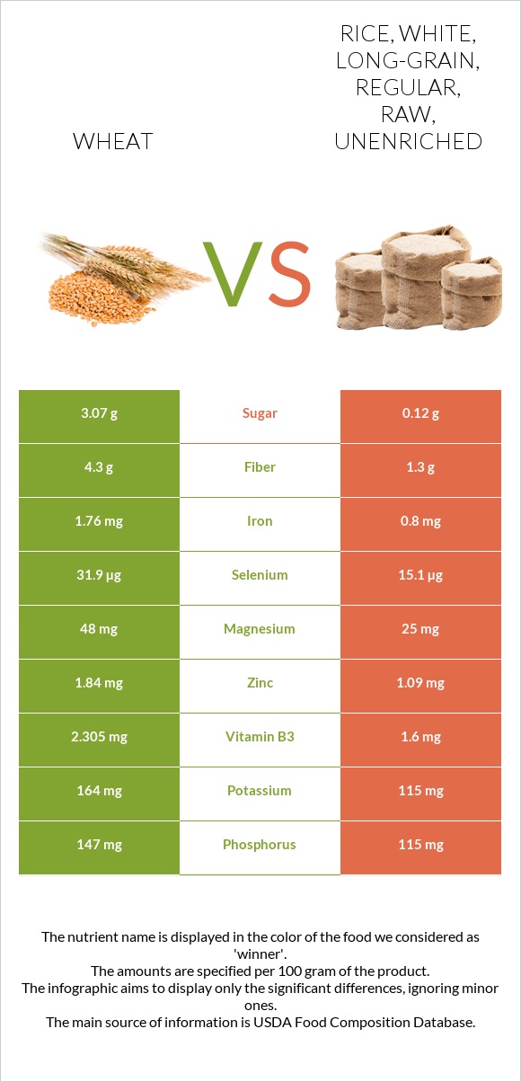 Wheat vs. Rice, white, long-grain, regular, raw, unenriched — In-Depth ...