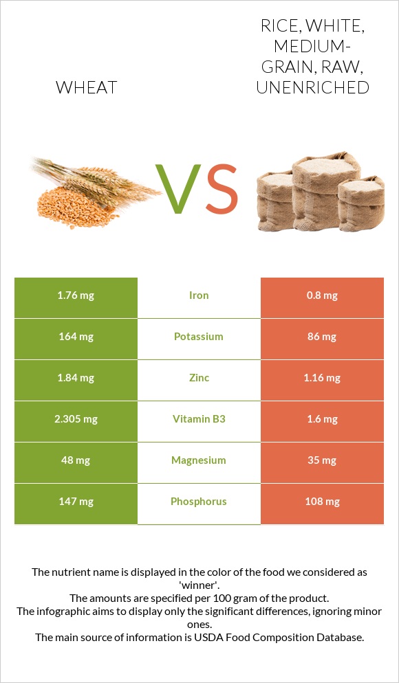 Wheat vs. Rice, white, medium-grain, raw, unenriched — In-Depth ...