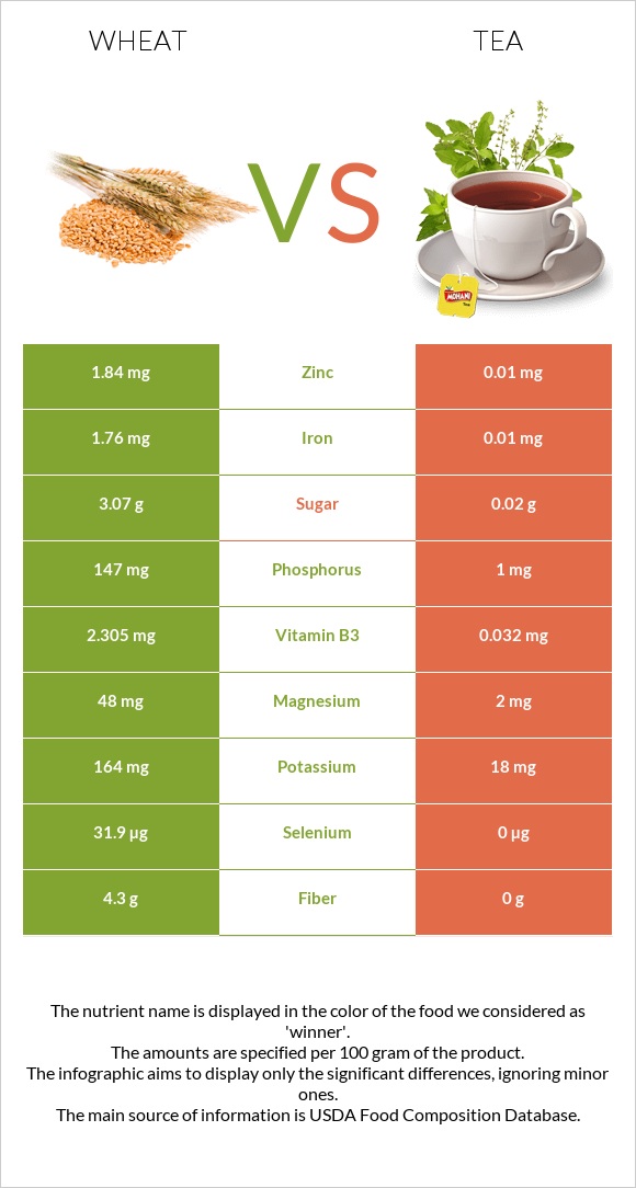 Wheat vs. Tea — In-Depth Nutrition Comparison