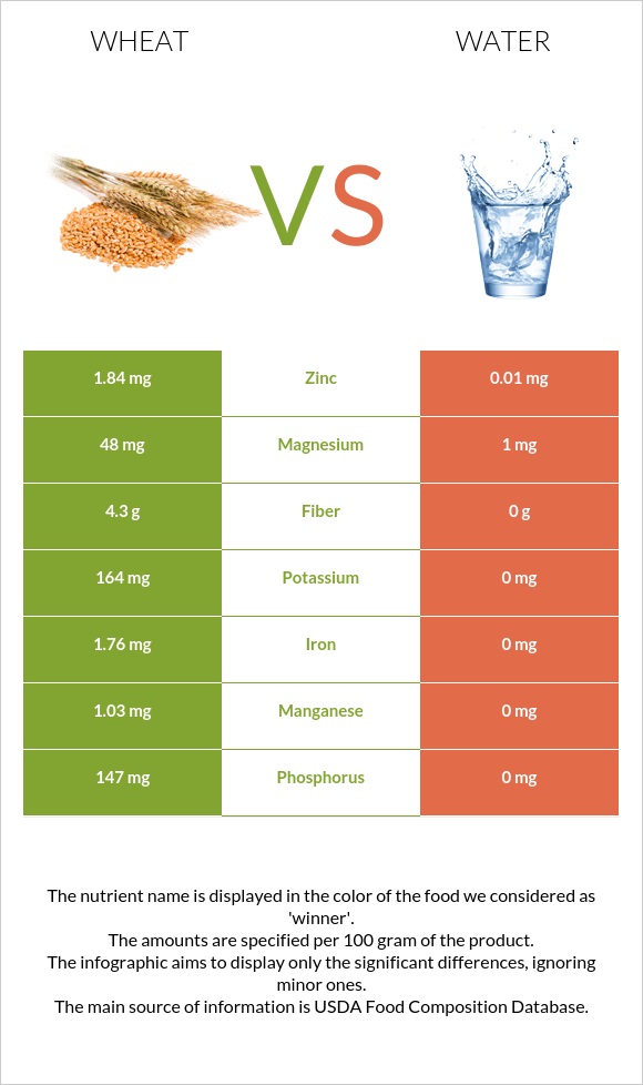 Wheat vs. Water — In-Depth Nutrition Comparison