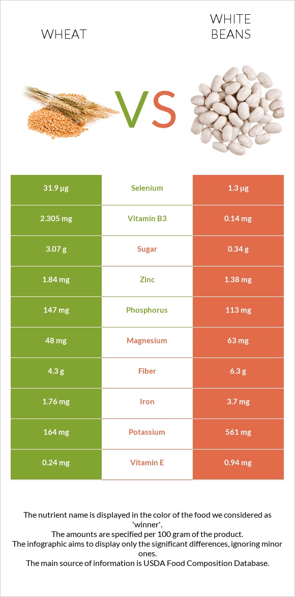 Wheat vs. White beans — In-Depth Nutrition Comparison