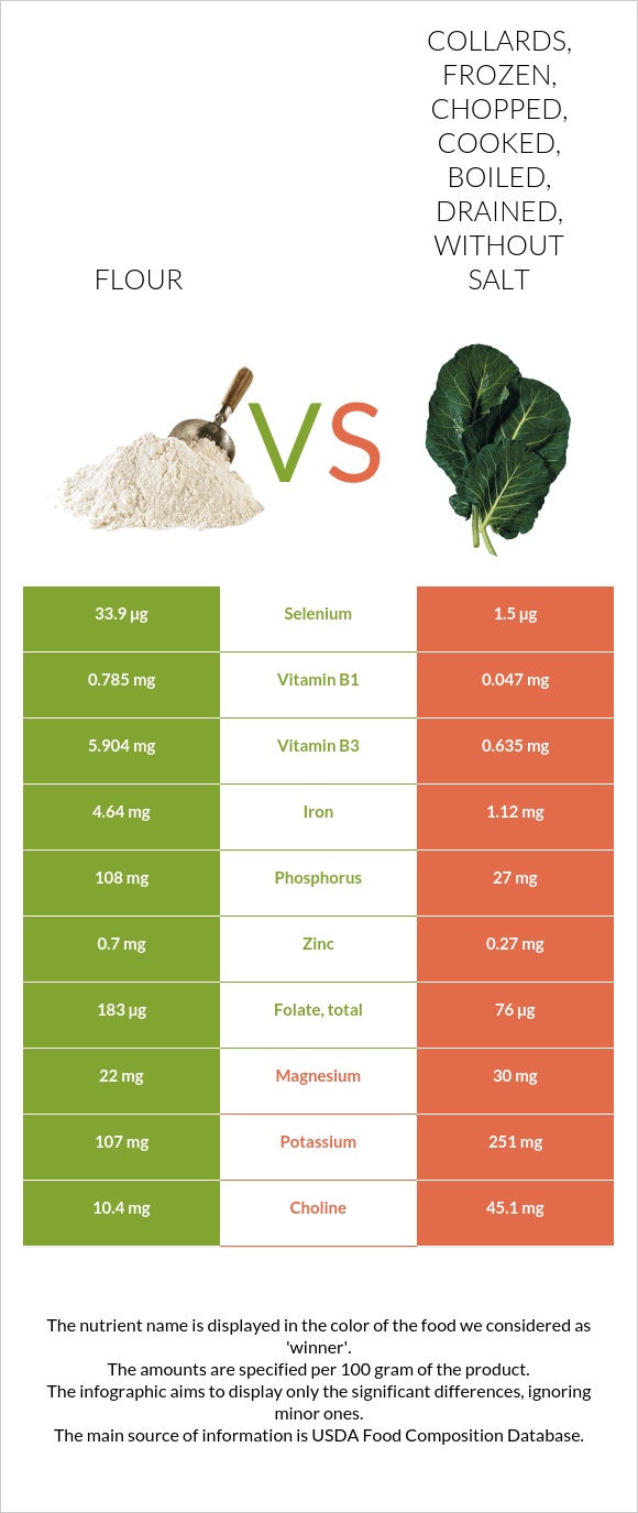 Flour vs. Collards, frozen, chopped, cooked, boiled, drained, without ...