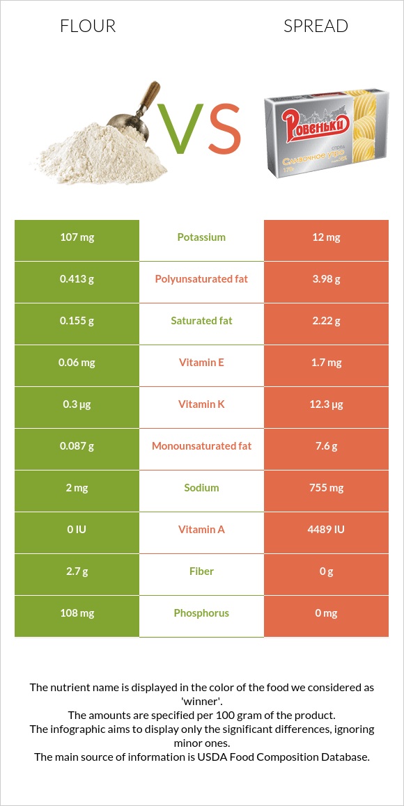 Flour vs. Spread — In-Depth Nutrition Comparison