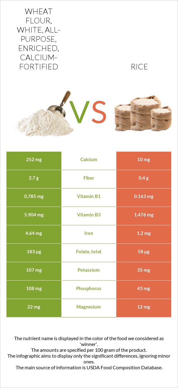 Wheat flour, white, all-purpose, enriched, calcium-fortified vs. Rice ...