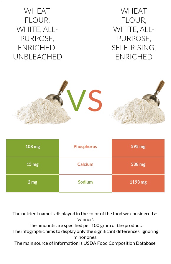 Wheat flour, white, all-purpose, enriched, unbleached vs. Wheat flour ...