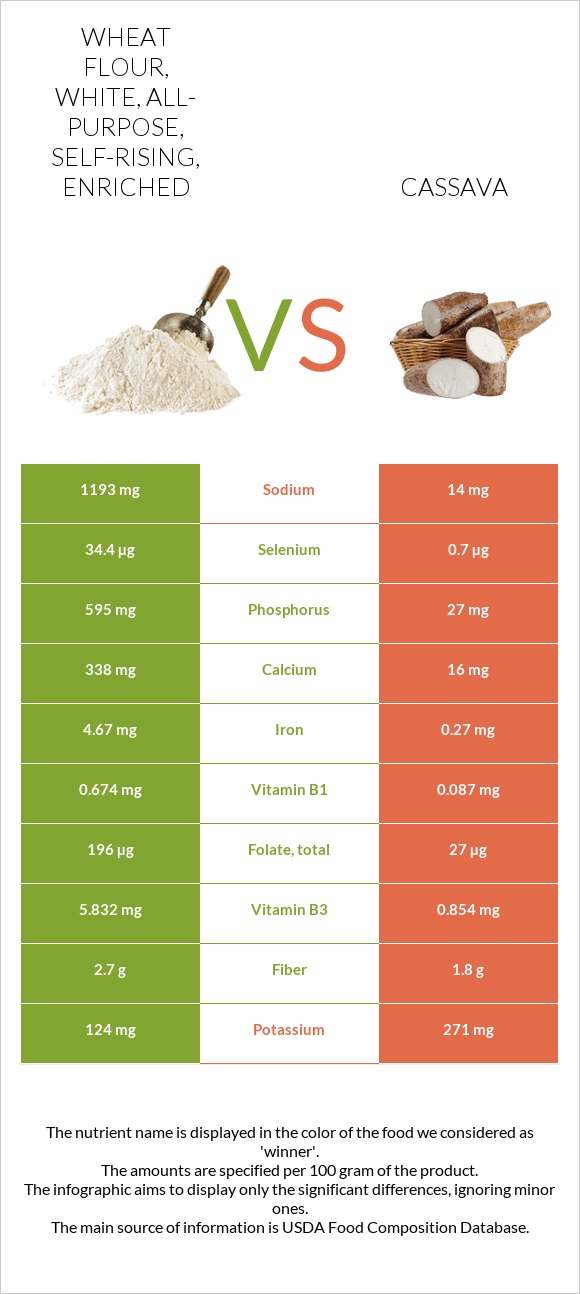 Wheat flour, white, all-purpose, self-rising, enriched vs. Cassava — In ...