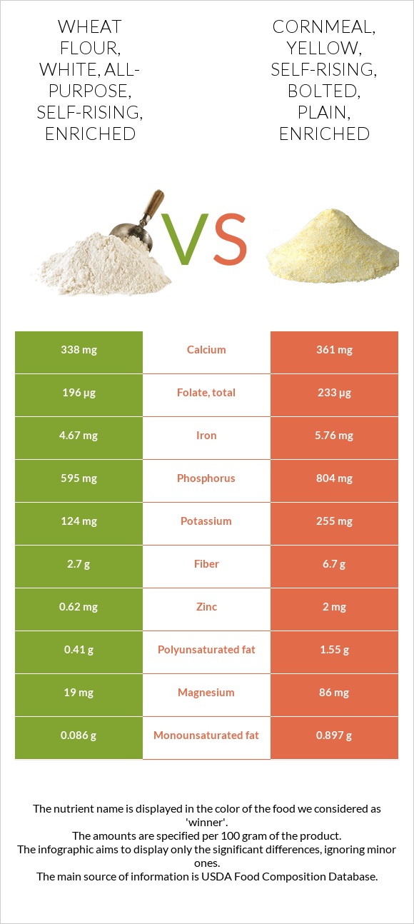 Wheat flour, white, all-purpose, self-rising, enriched vs. Cornmeal ...