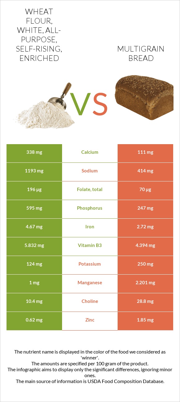 Wheat flour, white, all-purpose, self-rising, enriched vs. Multigrain ...