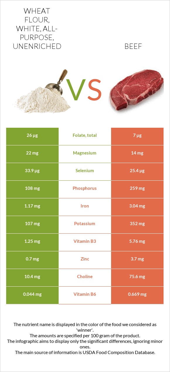 Wheat flour, white, all-purpose, unenriched vs. Beef — In-Depth ...