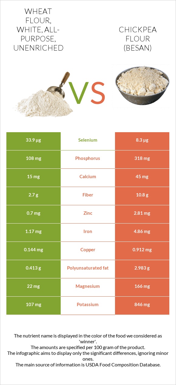Wheat flour, white, all-purpose, unenriched vs. Chickpea flour (besan ...