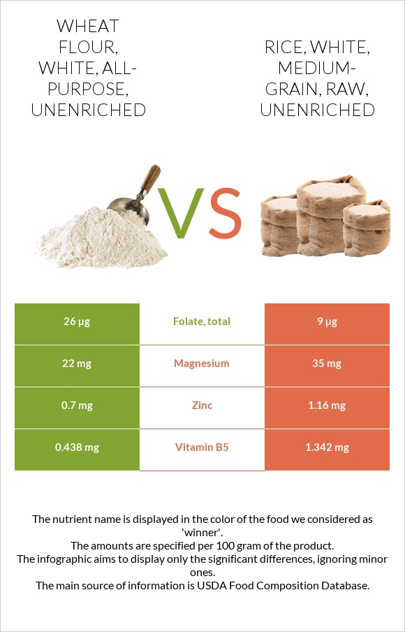 Wheat flour, white, all-purpose, unenriched vs. Rice, white, medium ...