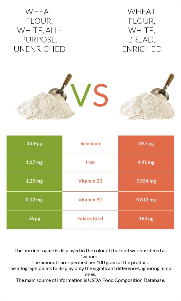 Wheat flour, white, all-purpose, unenriched vs. Wheat flour, white ...