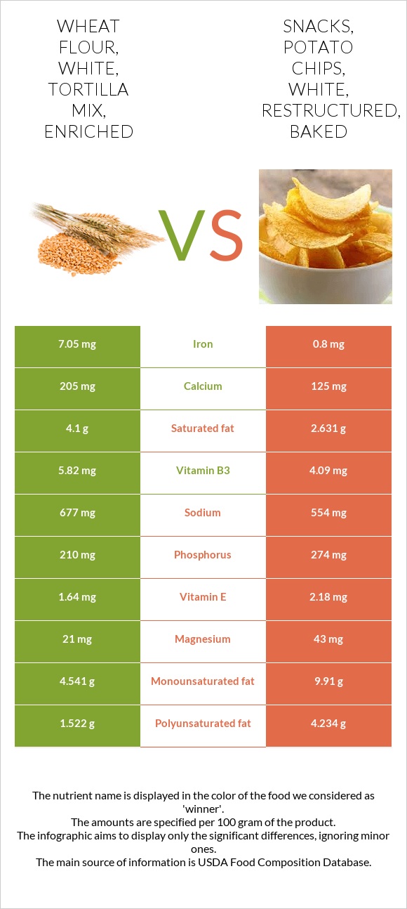 Wheat flour, white, tortilla mix, enriched vs. Snacks, potato chips ...
