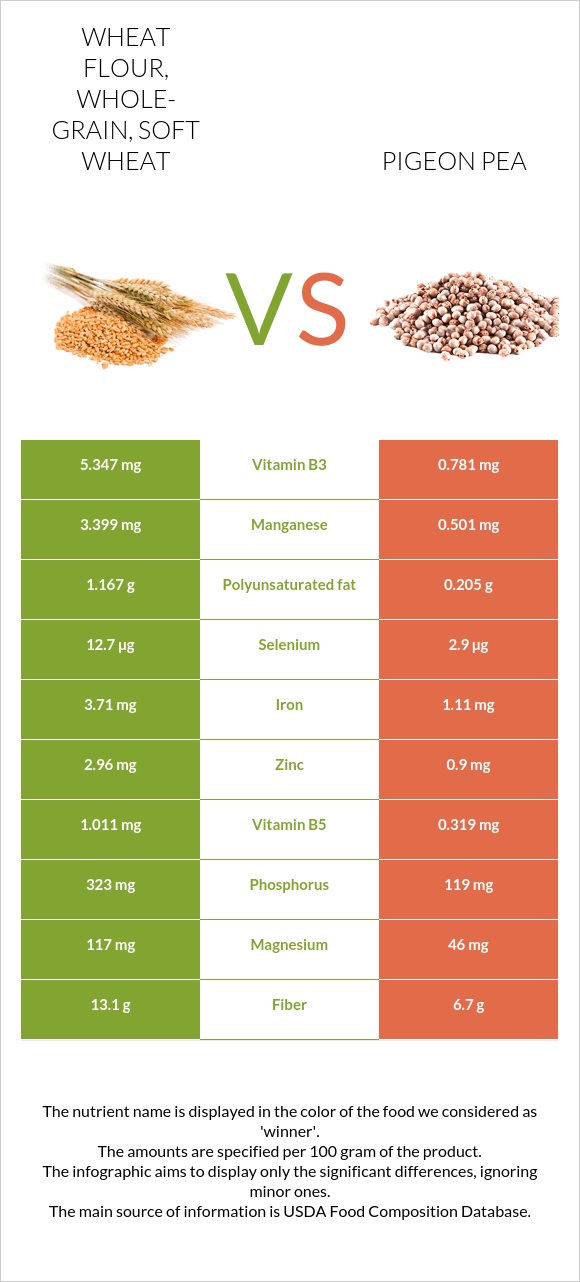 Wheat flour, whole-grain, soft wheat vs. Pigeon pea — In-Depth ...