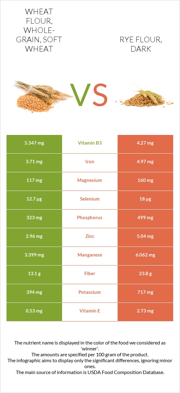 Wheat flour, whole-grain, soft wheat vs. Rye flour, dark — In-Depth ...
