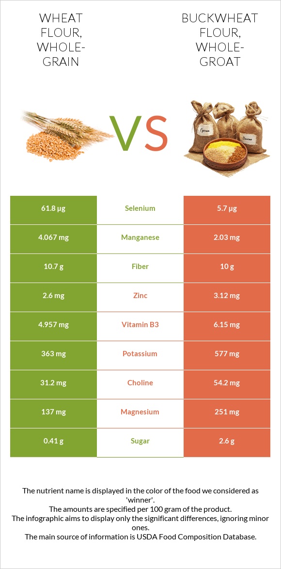 Wheat flour, whole-grain vs. Buckwheat flour, whole-groat — In-Depth ...