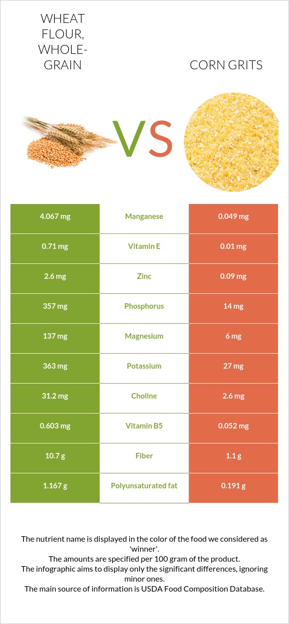 Wheat flour, whole-grain vs. Corn grits — In-Depth Nutrition Comparison